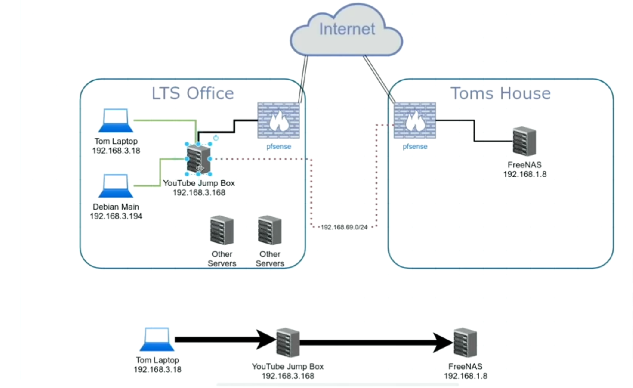 Jump Server vs. VPN: What’s the Difference? - VPNProfy
